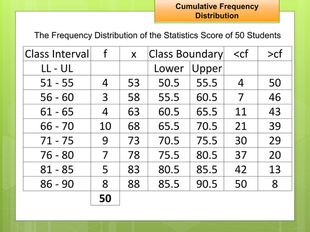 lesson 3 presentation of data and frequency distribution