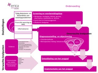 Ondervoeding | PDF