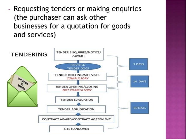 Procedures for purchasing goods and acquiring services | PPT