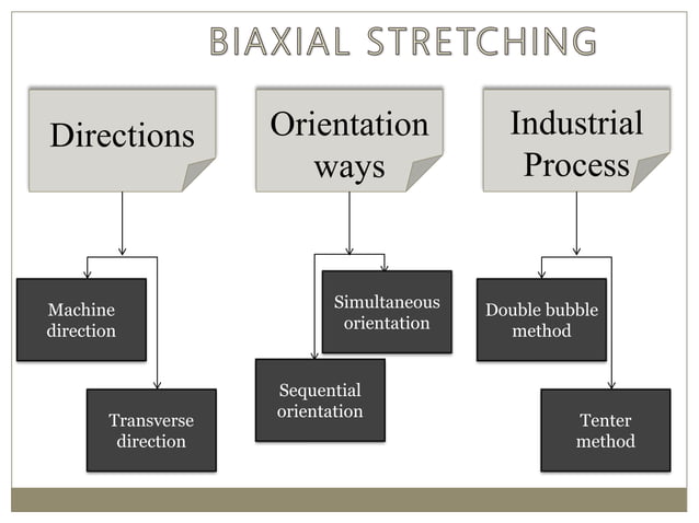 Bi-axially oriented Poly polypropylene films | PPTX | Chemistry | Science