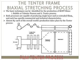 Bi-axially oriented Poly polypropylene films | PPTX