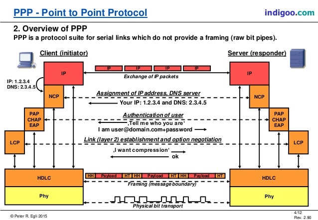 PPP - Point to Point Protocol