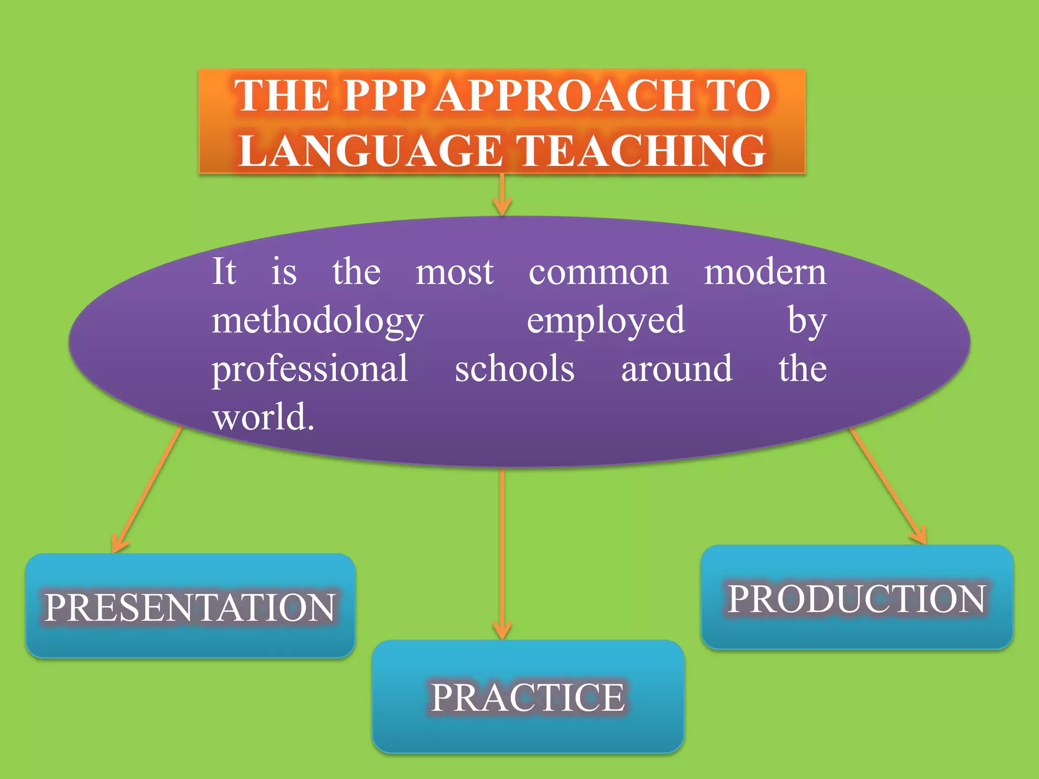 The ´´Three Ps´´ | PPTX | Education