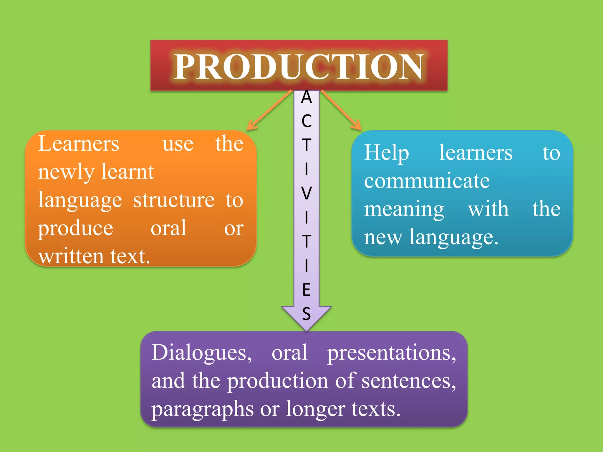 The ´´Three Ps´´ | PPTX | Education