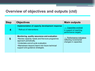 Overview: Capacity Development for Education for All | PPT