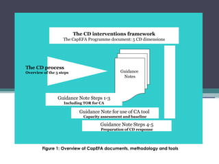 Overview: Capacity Development for Education for All | PPT