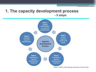 Overview: Capacity Development for Education for All | PPT