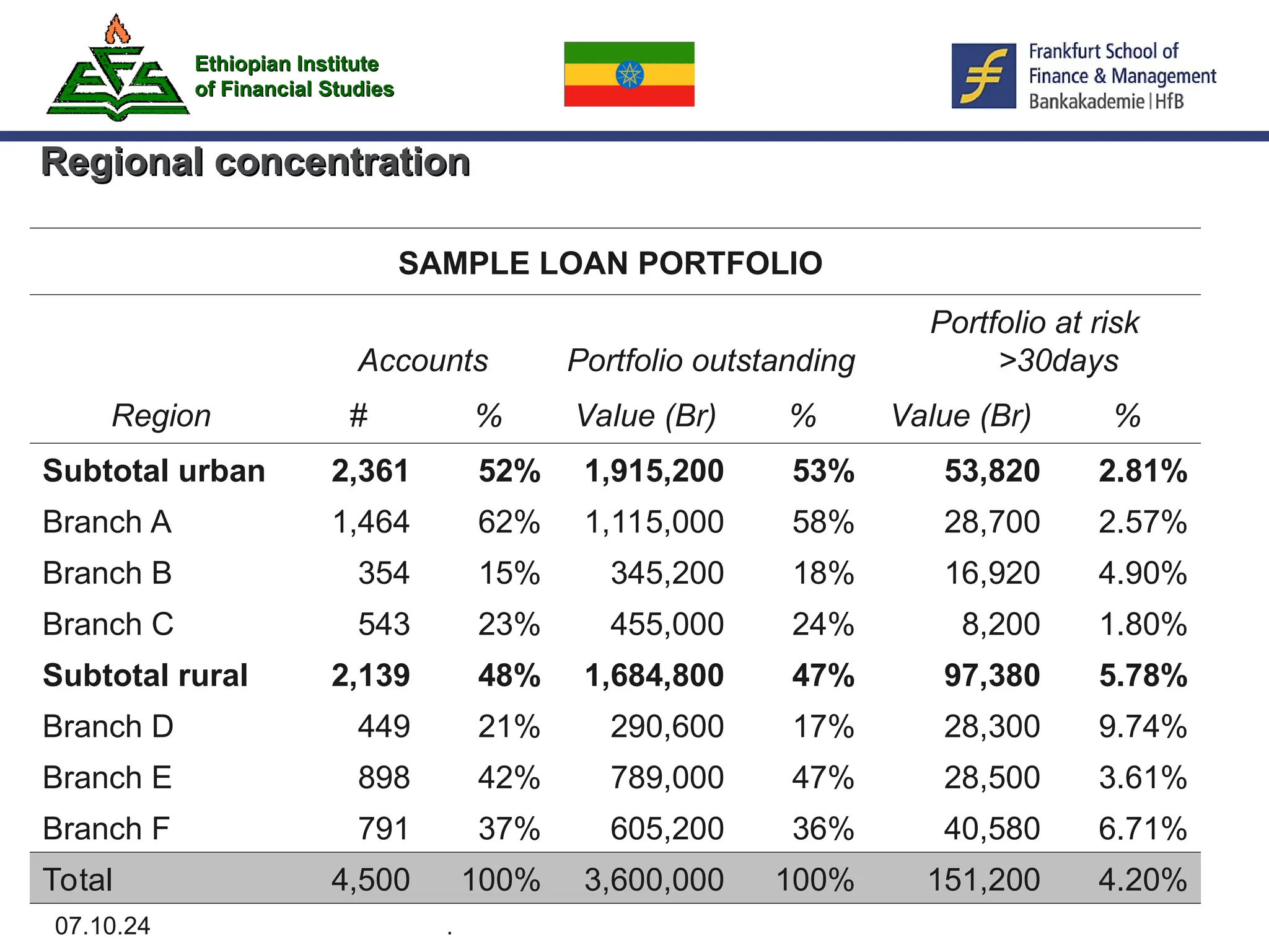 Loan Portfolio and its Risk Management.ppt