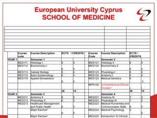 Study Program of “MEDICINE (Doctor of Medicine)” | PPT