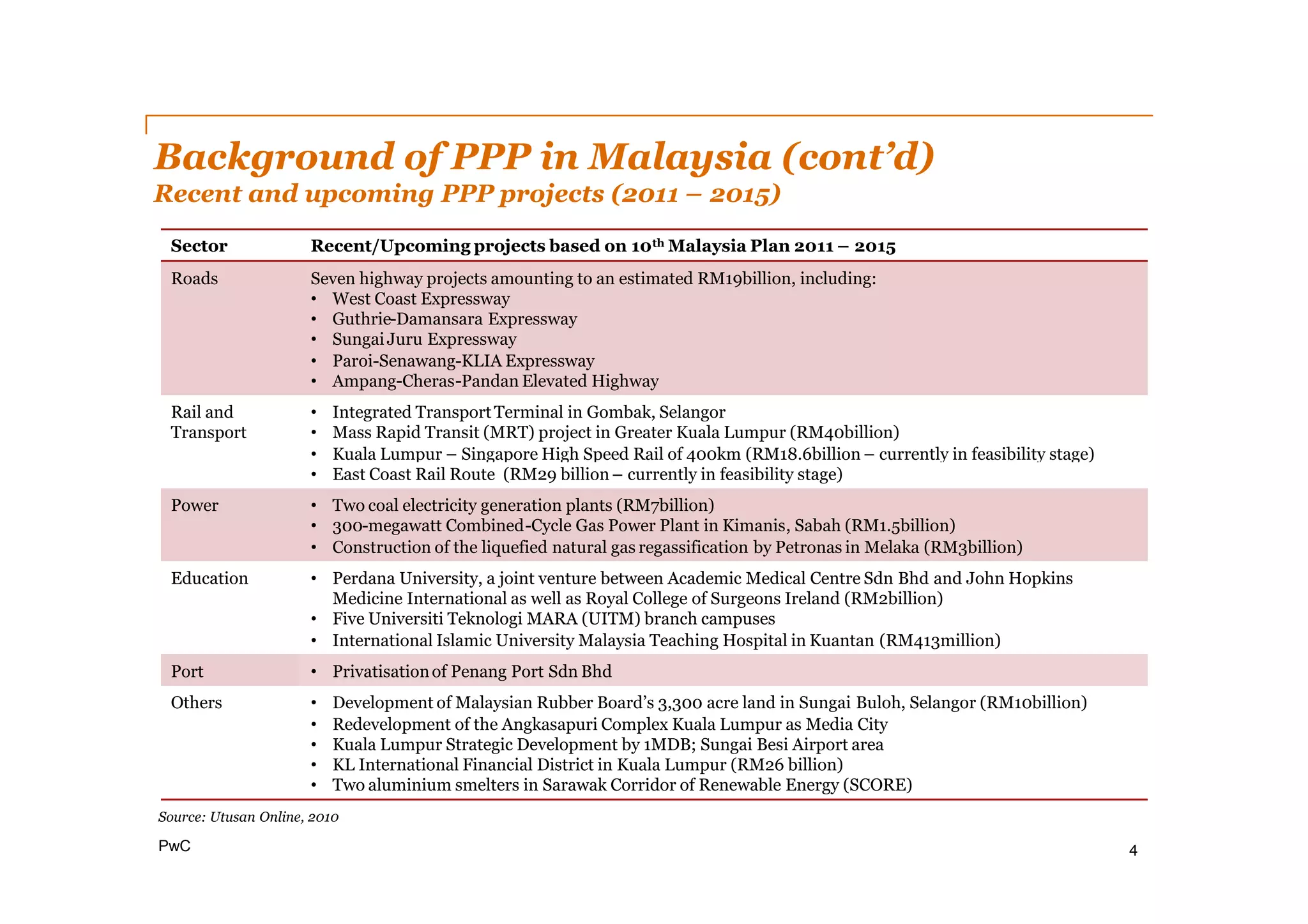 Ppp projects-in-malaysia | PDF