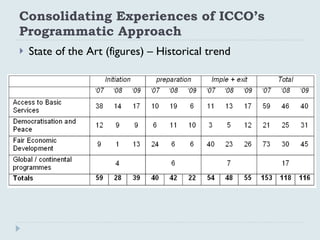 Consolidating Experiences of ICCO's Programmatic Approach | PPT