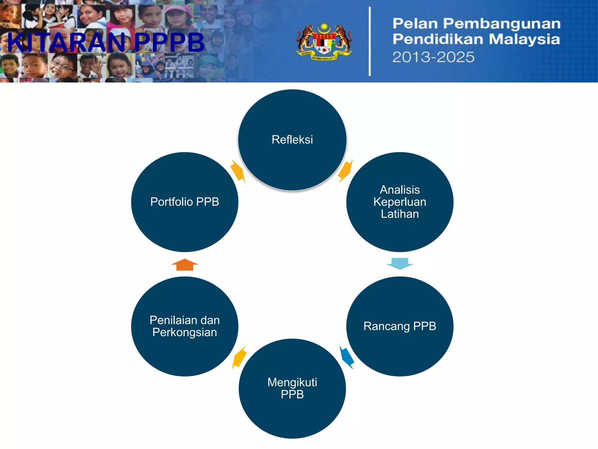 PELAN PEMBANGUNAN PROFESIONALISME BERTERUSAN (PPPB) | PDF