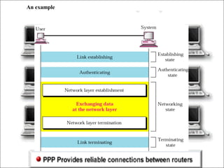 Point-to-Point Protocol(PPP) CCN ppt | PPT