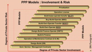 #Public-Private Partnership (PPP) Contract Models# By SN Panigrahi | PPTX