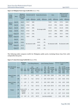 PPP: Davao Sasa Port Modernization Project | PDF