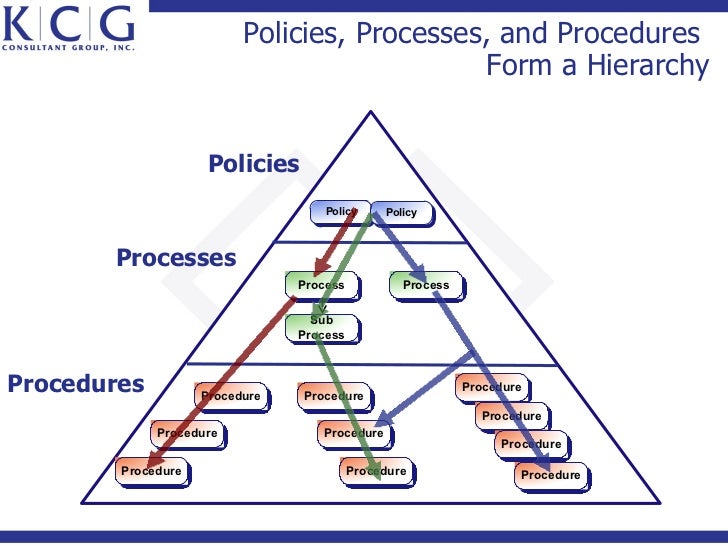 What is the difference between a Policy, Process, and Procedure What is the difference between a Policy, Process, and Procedure