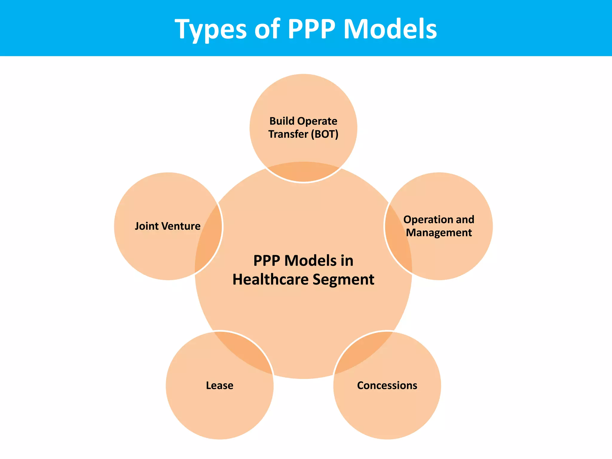 Ppp in healthcare | PDF