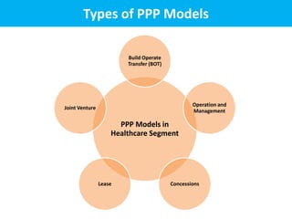 Ppp in healthcare | PDF