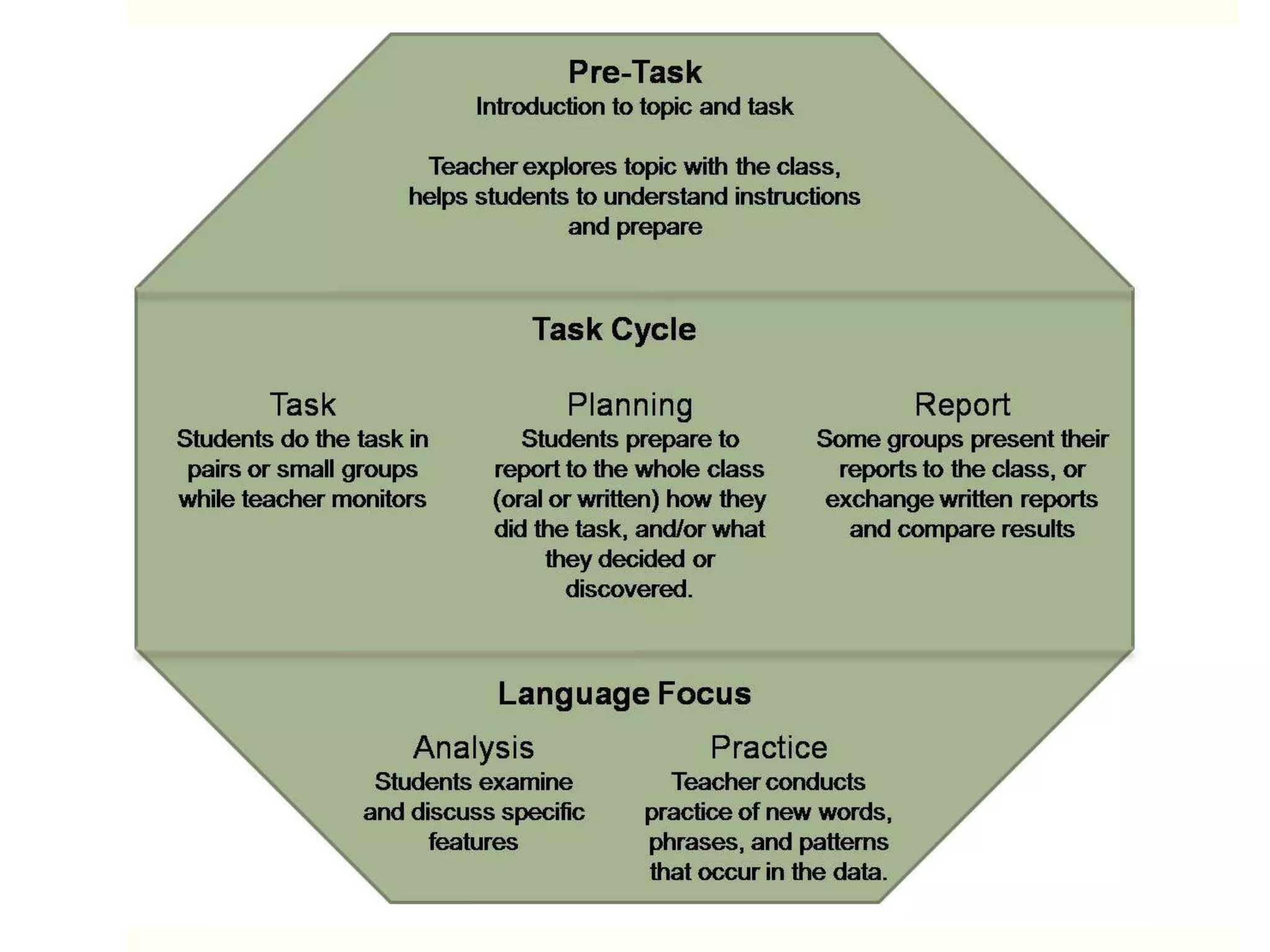 Present Practice Produce | PDF