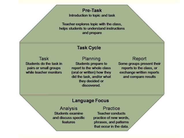 PPP Lesson Planning | PPTX