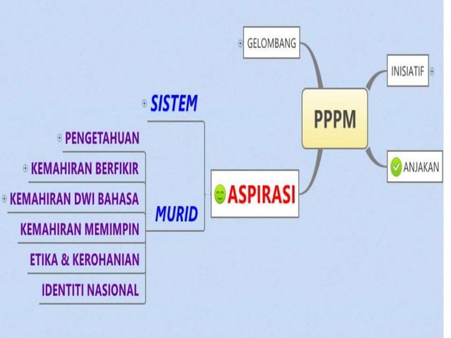 Pelan Pembangunan Pendidikan Malaysia Dan Program Transformasi Daerah ...