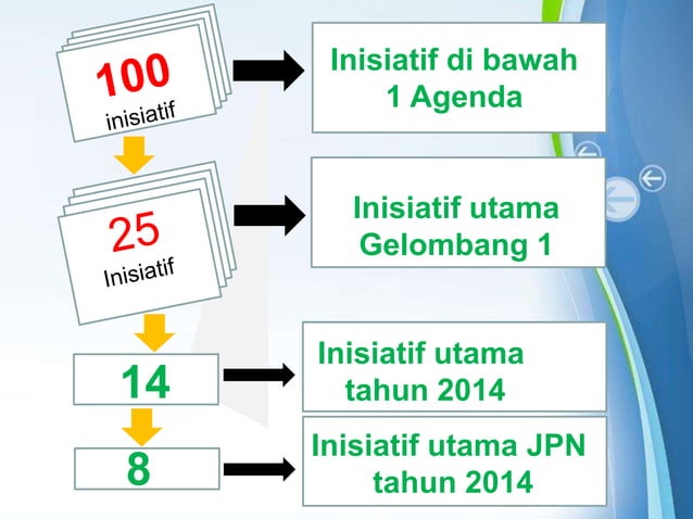 Pelan Pembangunan Pendidikan Malaysia Dan Program Transformasi Daerah ...