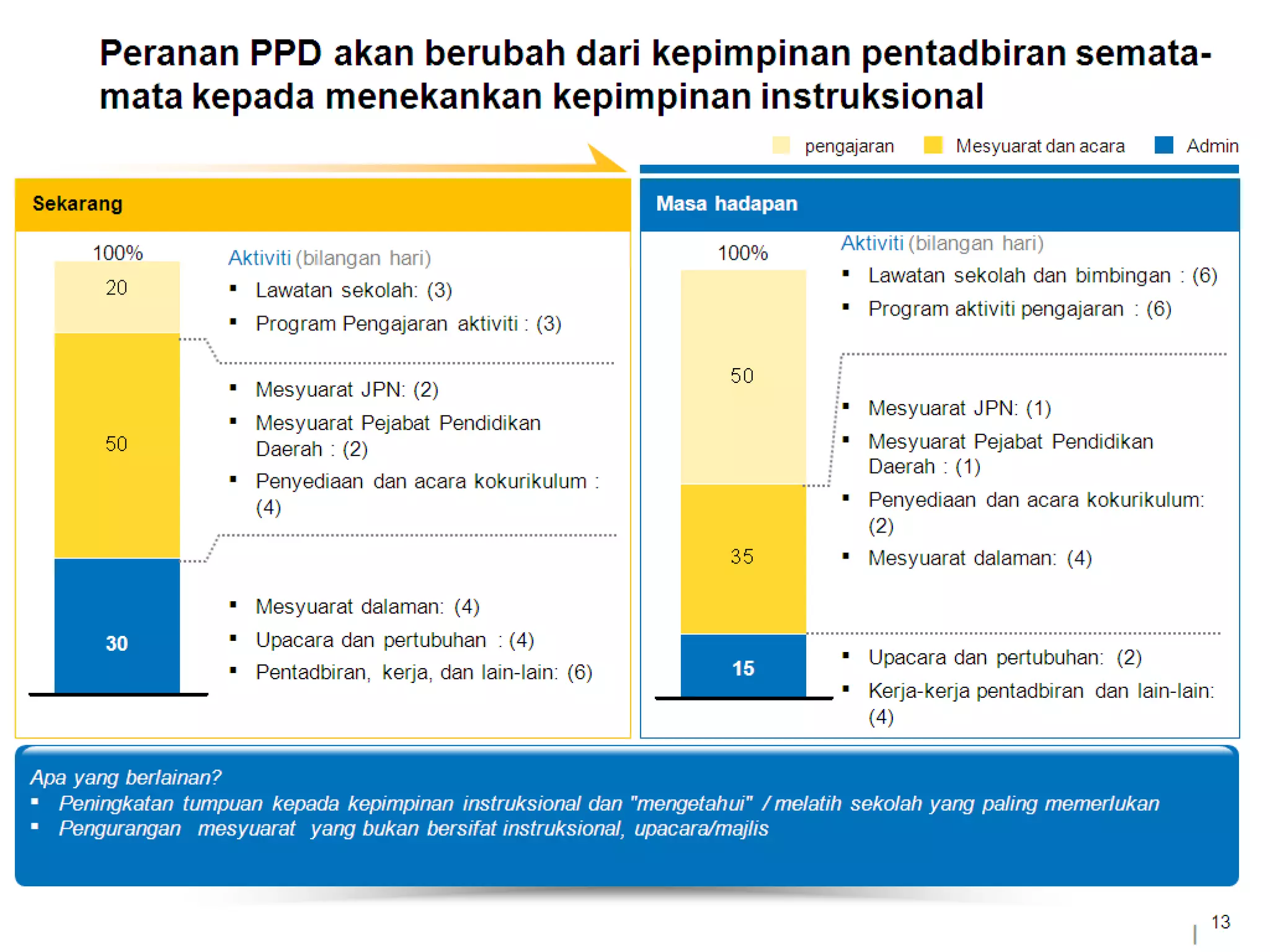 Program Transformasi Daerah - Kementerian Pelajaran Malaysia | PPTX