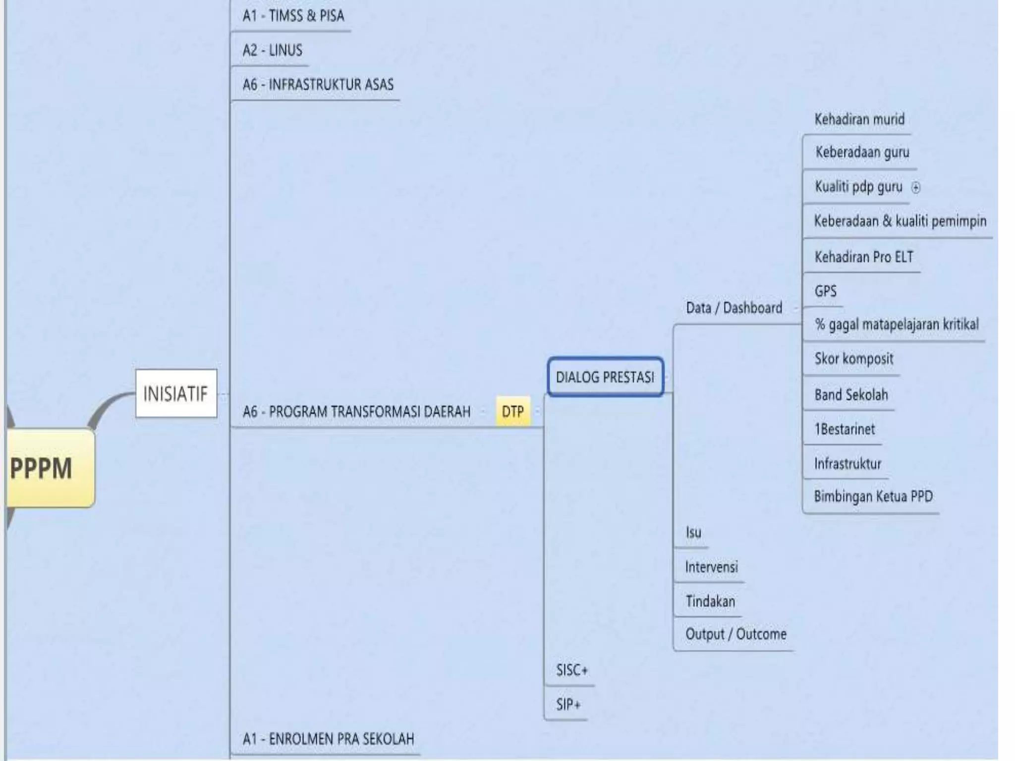 Program Transformasi Daerah - Kementerian Pelajaran Malaysia | PPTX