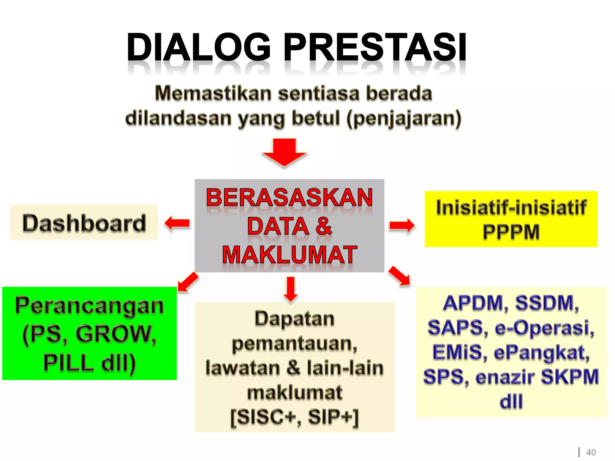 Program Transformasi Daerah - Kementerian Pelajaran Malaysia | PPTX