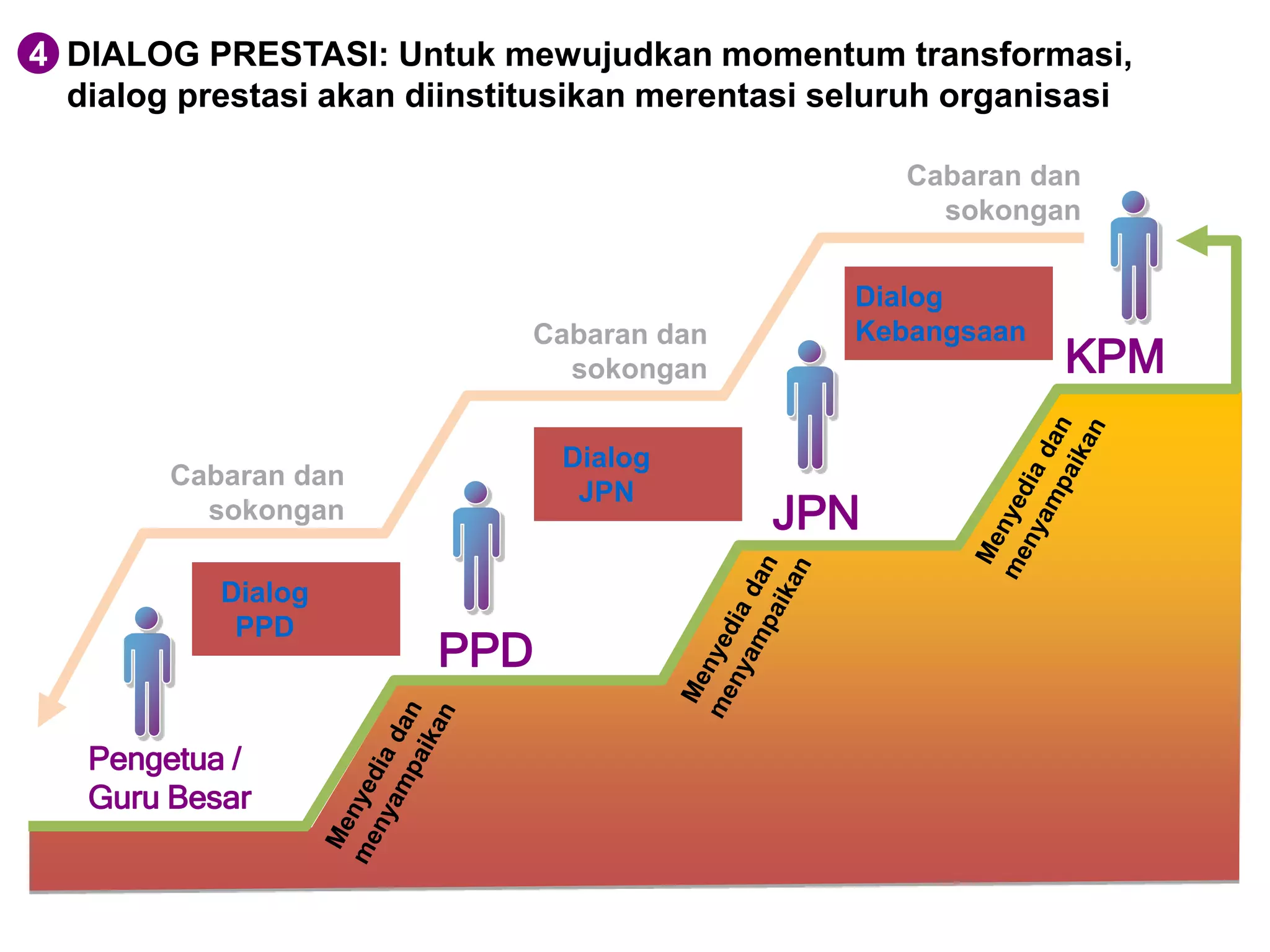 Program Transformasi Daerah - Kementerian Pelajaran Malaysia | PPTX