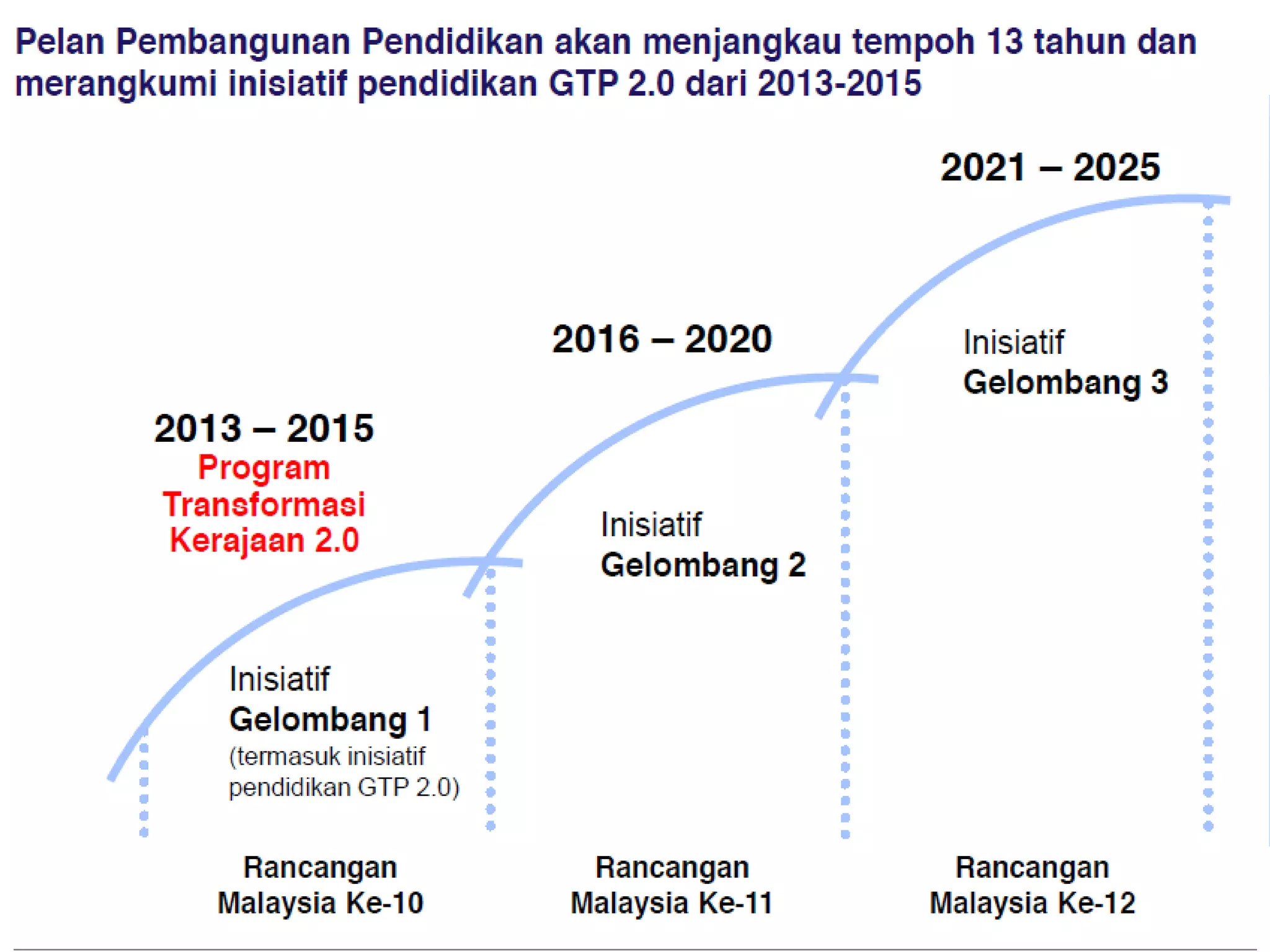 Program Transformasi Daerah - Kementerian Pelajaran Malaysia | PPTX