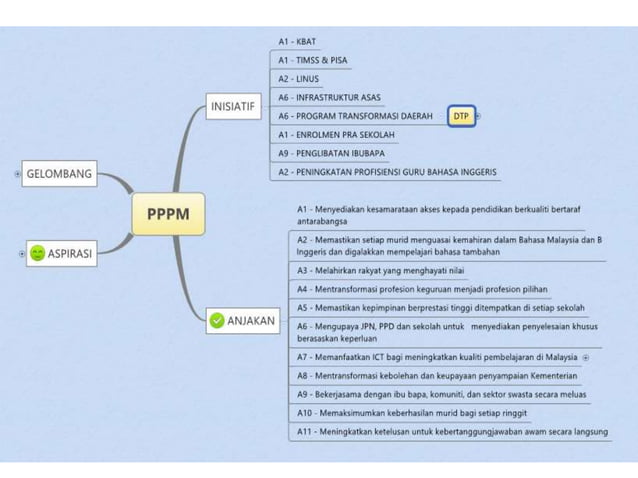 Program Transformasi Daerah - Kementerian Pelajaran Malaysia | PPTX