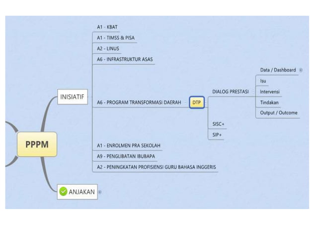 Program Transformasi Daerah - Kementerian Pelajaran Malaysia | PPTX