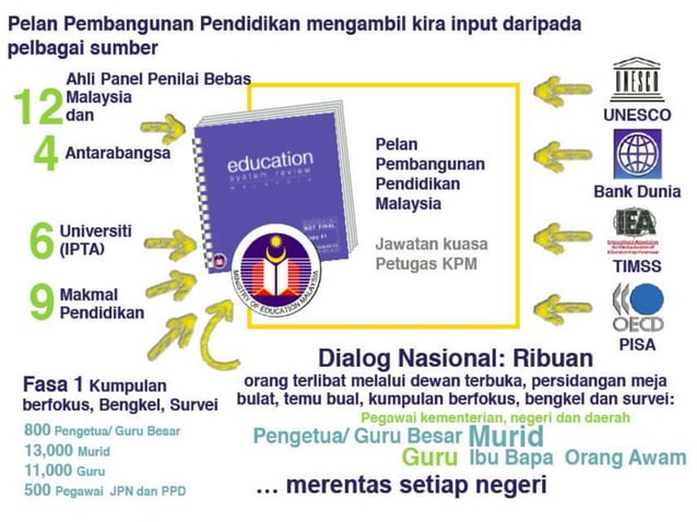 Program Transformasi Daerah - Kementerian Pelajaran Malaysia | PPTX