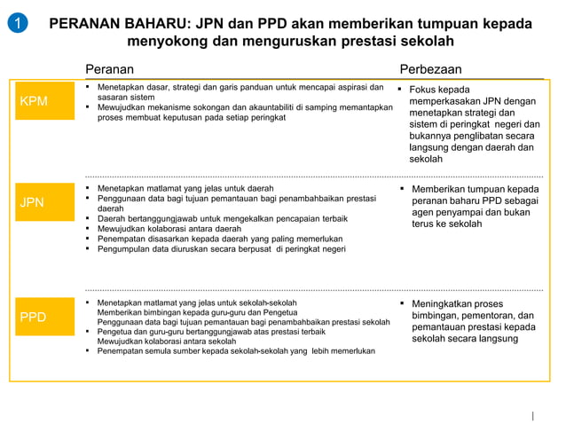 Program Transformasi Daerah - Kementerian Pelajaran Malaysia | PPTX