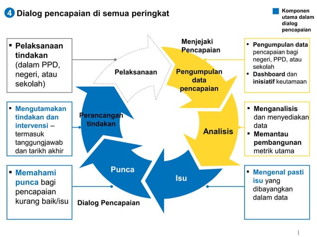 Program Transformasi Daerah - Kementerian Pelajaran Malaysia | PPTX
