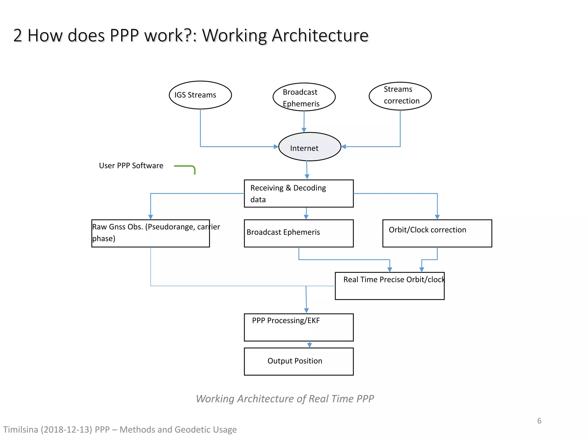 PPP methods and geodetic usage | PDF