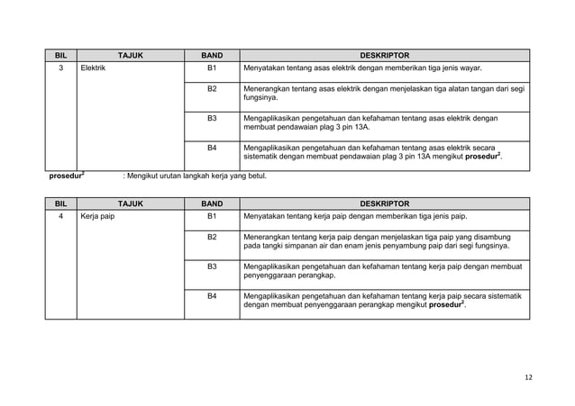 Pppm Kemahiran Hidup ERT Tingkatan Satu | PDF