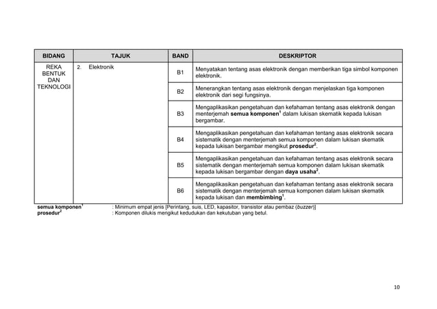 Panduan Perkembangan Pembelajaran Murid KHB Pertanian Tingkatan 2 | PDF