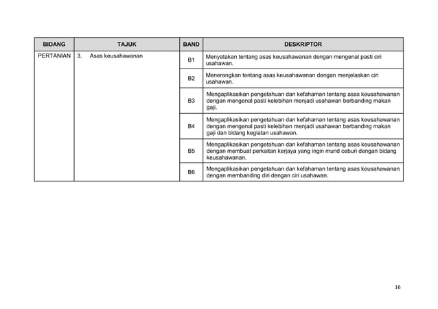 Panduan Perkembangan Pembelajaran Murid KHB Pertanian Tingkatan 2 | PDF