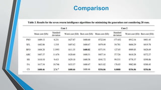 Economic load dispatch problem solving using "Cuckoo Search" | PPTX