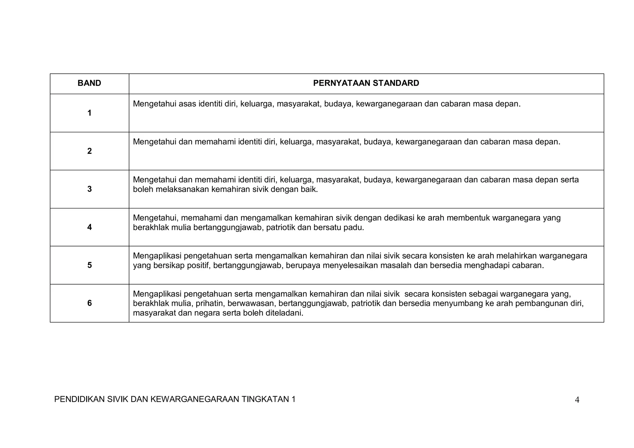 Pppmpendidikansivikdankewarganegaraan tingkatan1 | PPT