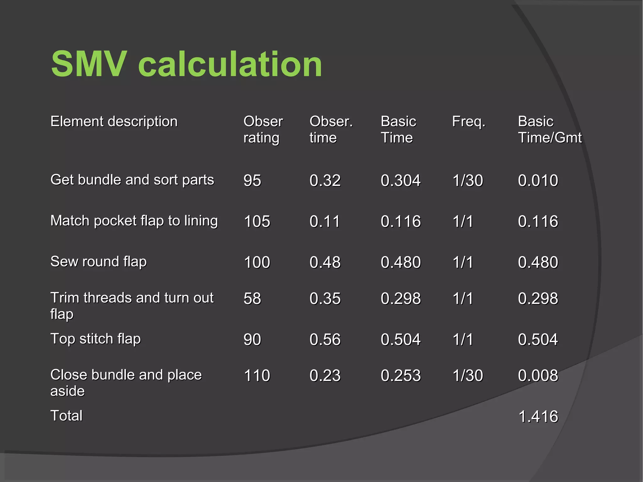 Line Balancing In Garments Industry | PPT