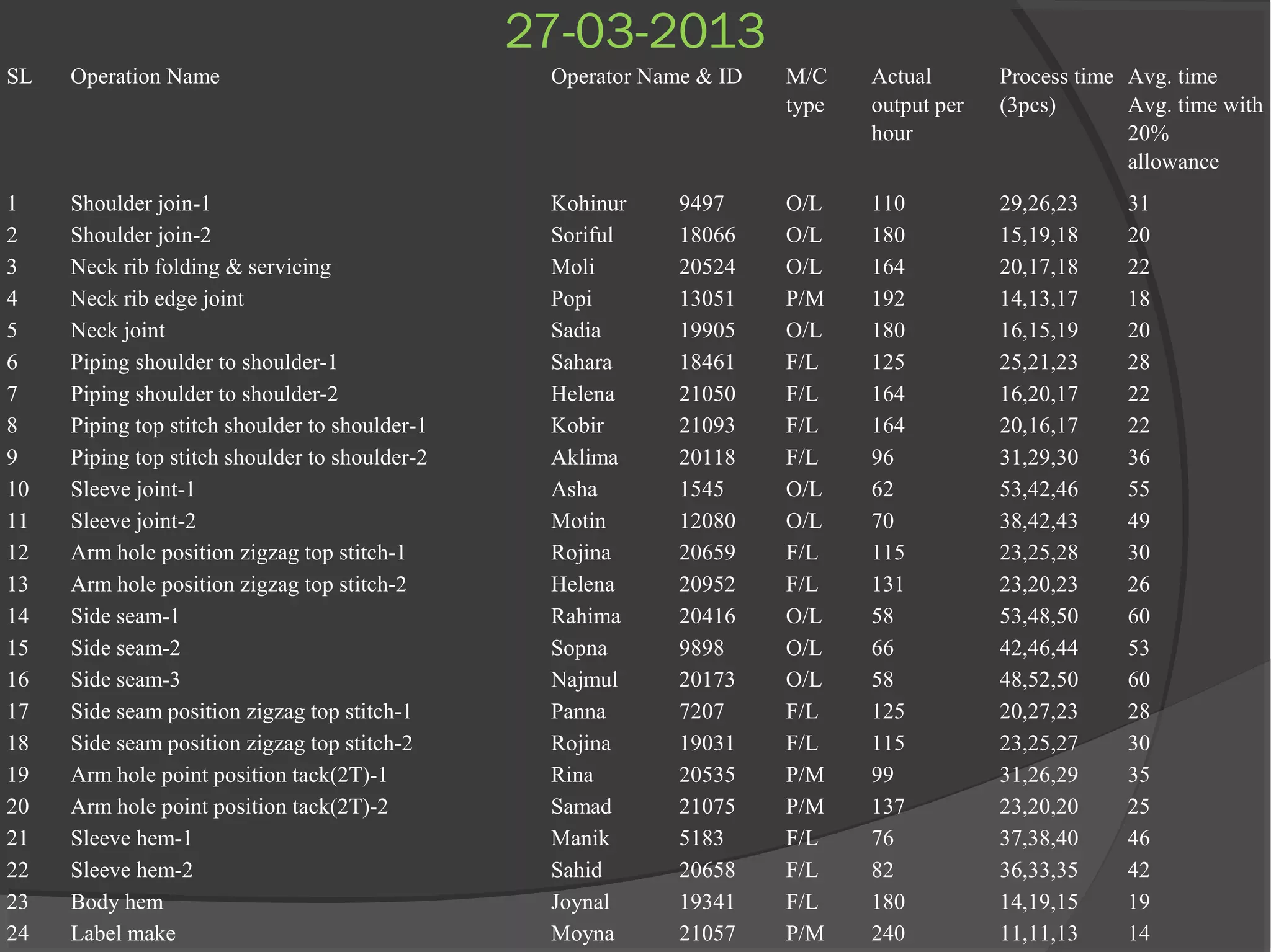 Line Balancing In Garments Industry | PPT