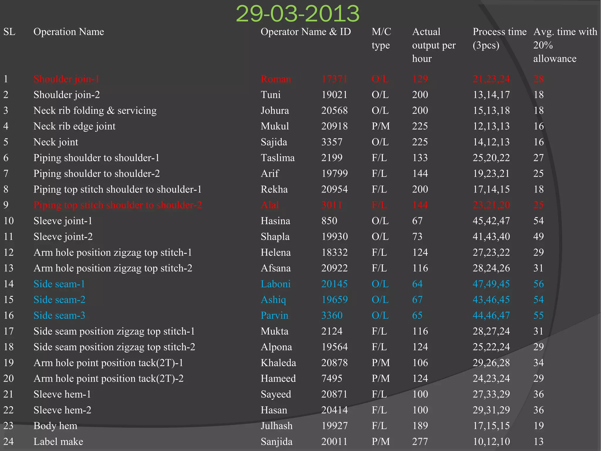 Line Balancing In Garments Industry | PPT