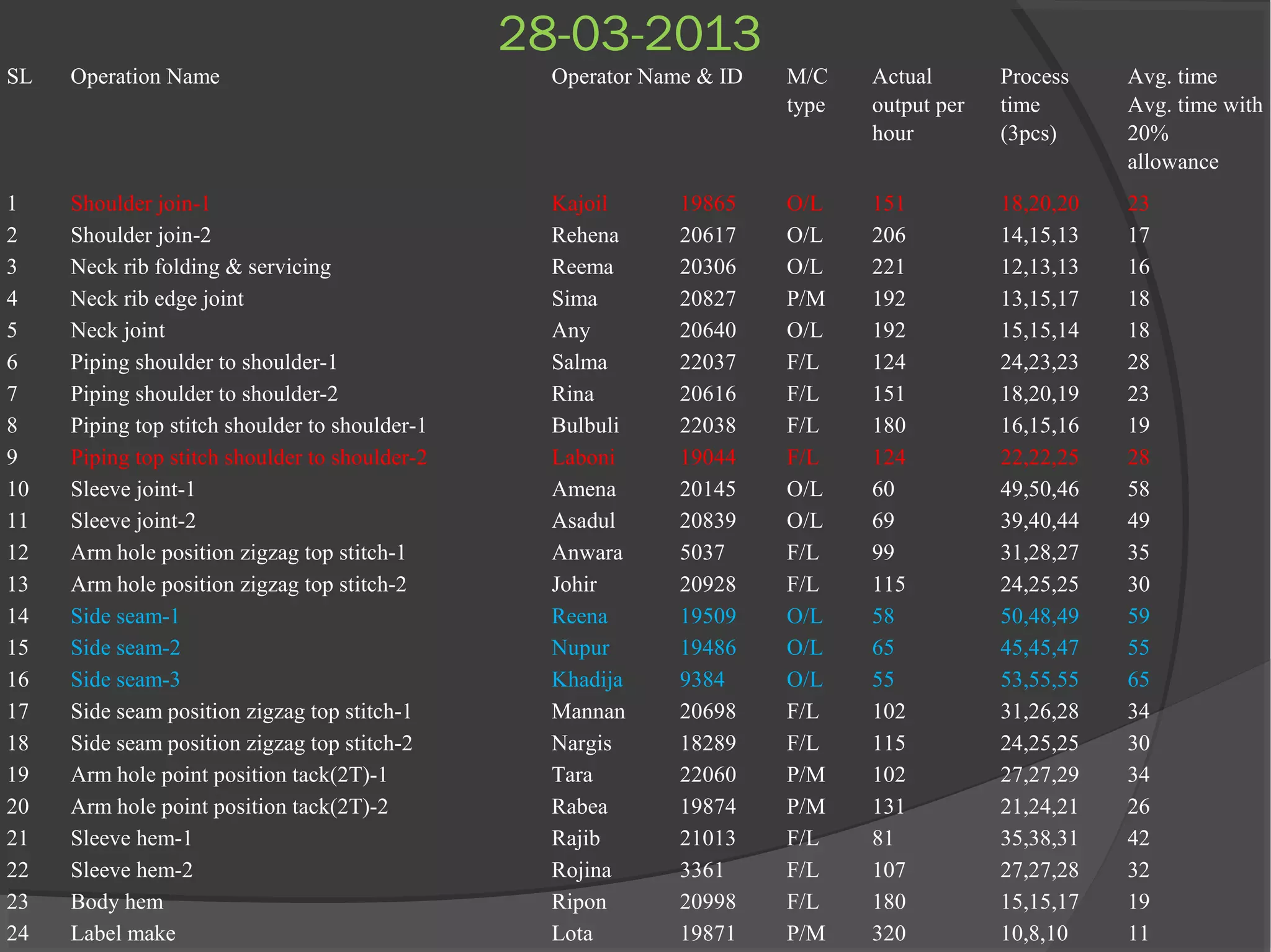 Line Balancing In Garments Industry | PPT