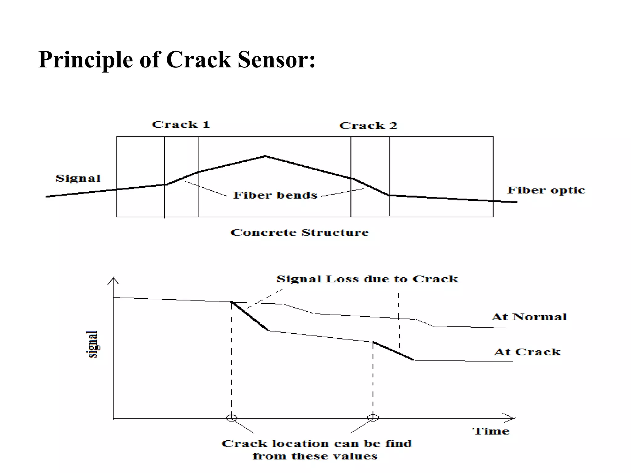Structural health monitoring system an embedded system approach | PPTX