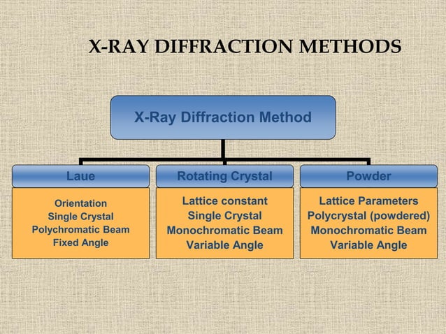 X Ray Diffraction Spectroscopy | PPTX | Chemistry | Science