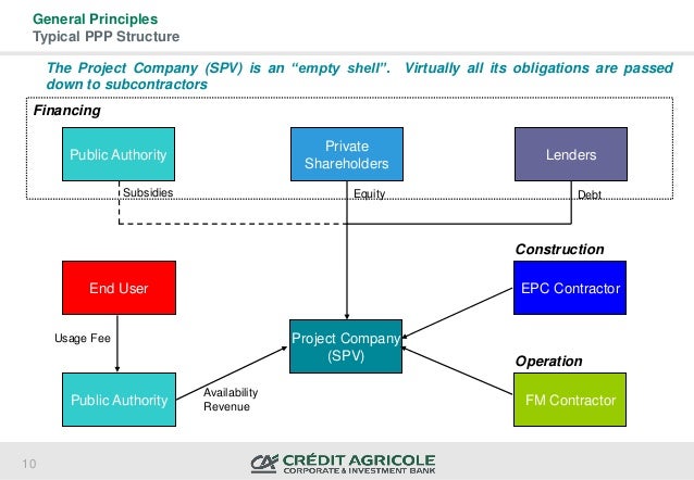 Financing models of PPP