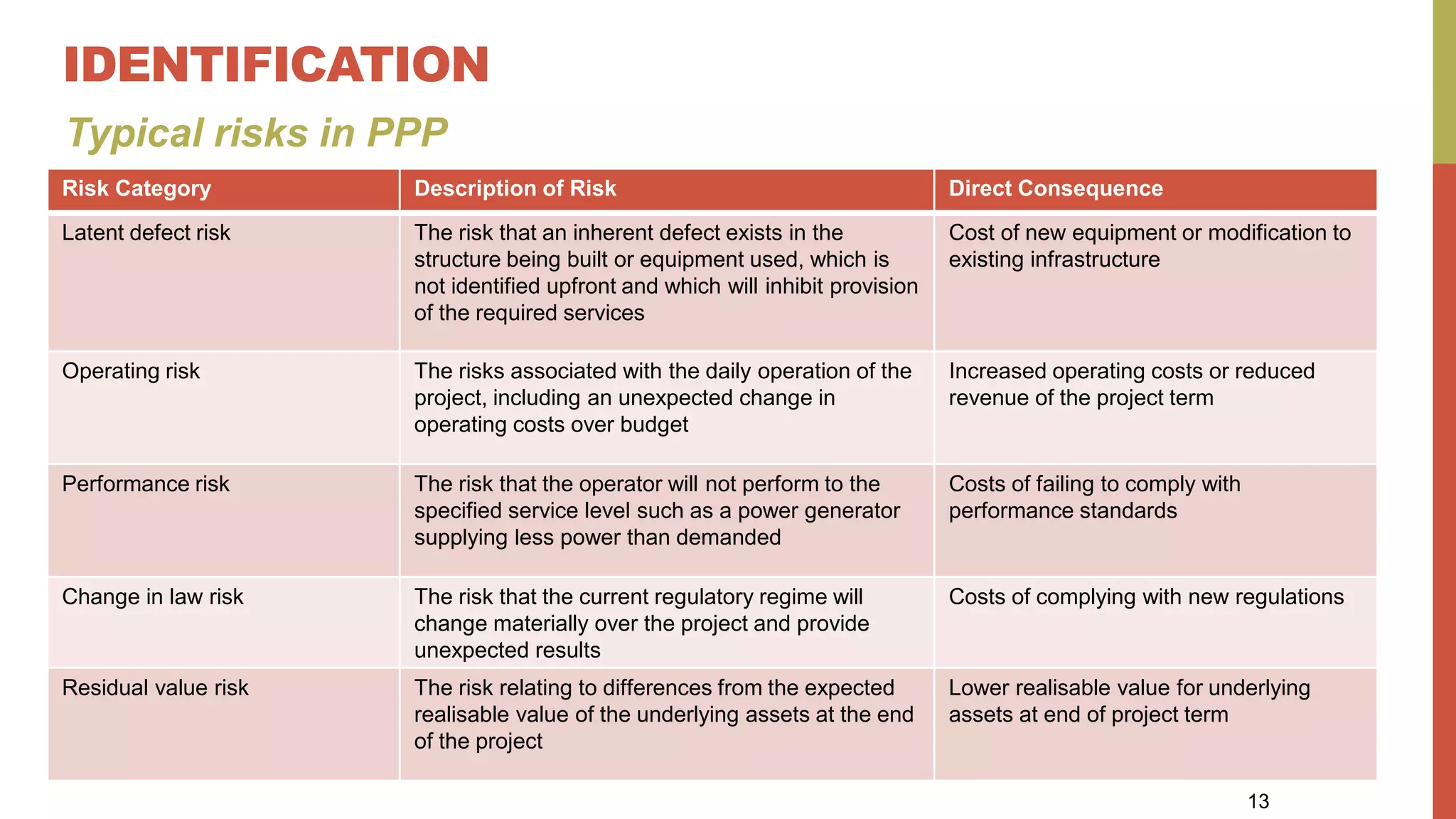 PPP identification & STRUCTURING Conceptualising | PPT